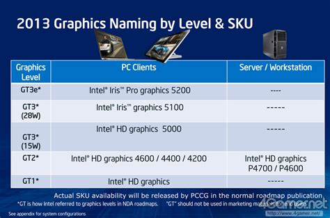 Intel Iris Pro Graphics And Iris Graphics New Codenames For GT E And GT Chips Performance