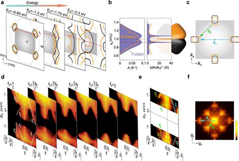 Kz Selectivity Of Quasiparticle Interference A Representation Of Download Scientific Diagram