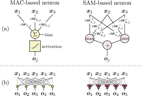 Figure 1 From A Non Conventional Sum And Max Based Neural Network Layer