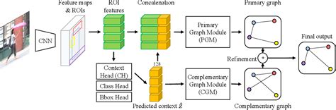 Figure 1 From Contextual Label Transformation For Scene Graph Generation Semantic Scholar