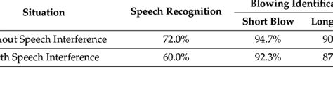 Comparison Of Identification Rates Download Scientific Diagram