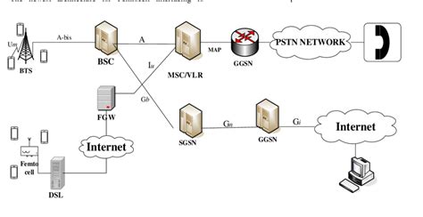Femtocell Architecture