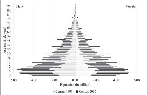 Figure 1 From Letter To Editor Quality Of 2017 Population Census Of