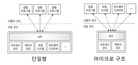 운영체제의 구조와 커널의 종류별 특징 Eager to Learn