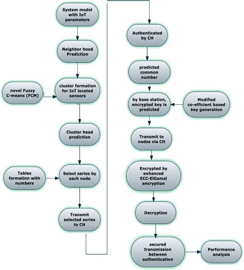 Novel Fcm And Enhanced Ecc Elgamal Encryption Download Scientific Diagram