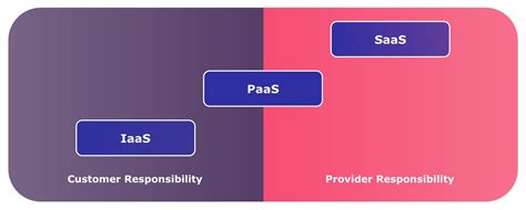 Cloud Service Models IaaS Vs PaaS Vs SaaS Dgtl Infra