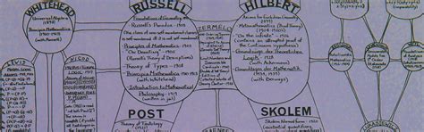 Mathematical Logic And Foundations Chart W Further Updates Daily Nous