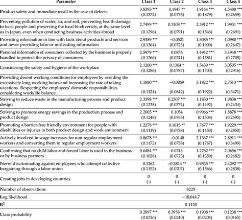 Estimation Results Of The Latent Class Models Download Scientific Diagram