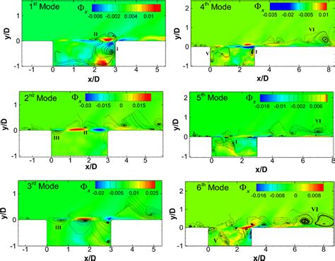 First Six Spatial Eigenmodes Colored With The Streamwise Velocity