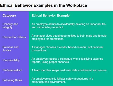 Ethical Behavior Examples In Business And Workplace