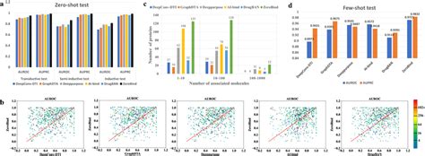 Performance Comparison Of ZeroBind With Baseline Methods In Zero Shot Download Scientific