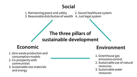 The Importance Of Sustainable Development And The Three Pillars Renouvo