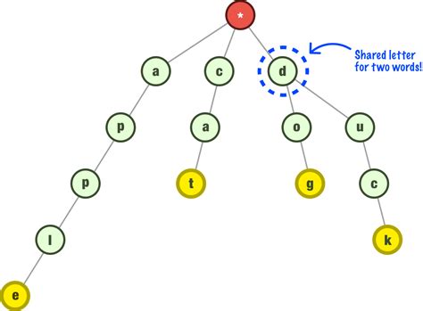 trie aka prefix tree