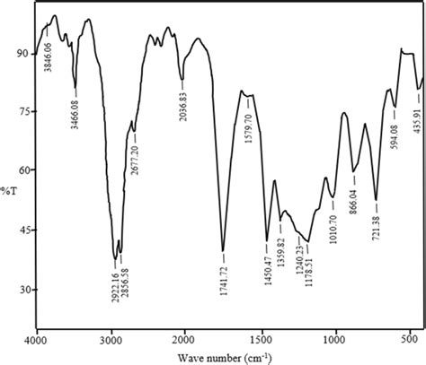 The Infrared Spectrum Graph In The Ftir Measurement Download
