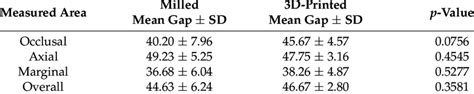 Marginal Gap And Internal Fit Mean ± Standard Deviations Sd At Four Download Scientific