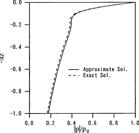 Comparison Between Exact And Approximate Solutions For Vertical