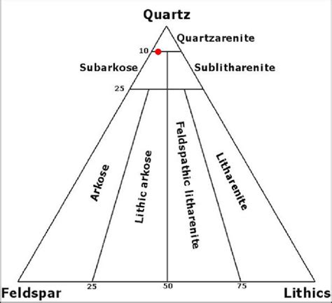 Basal Quartzite Classified As A Subarkose Or Quartz Arenite Using Folk Download Scientific