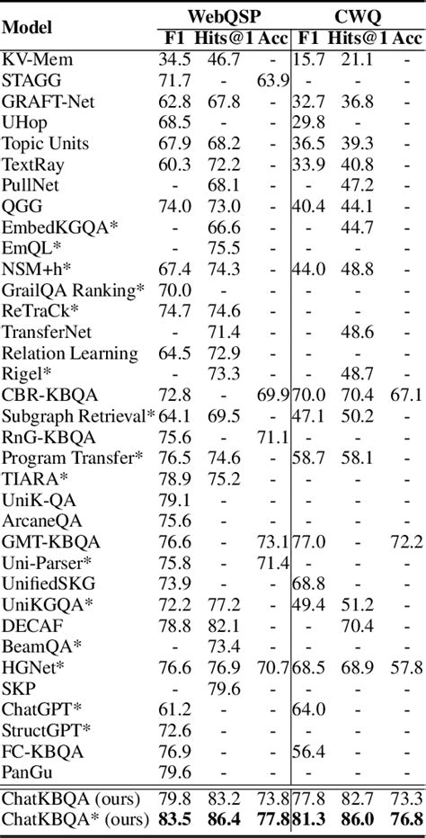 Chatkbqa A Generate Then Retrieve Framework For Knowledge Base Question Answering With Fine