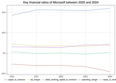 Dcf With Python Tidy Finance