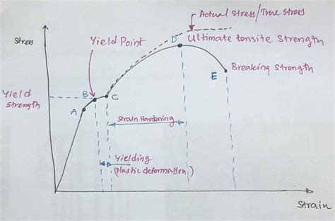 Tensile Strength Of Rebar Structural Guide