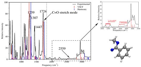 Two Dimensional Infrared Spectroscopy Reveals Better Insights Of