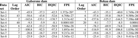 Optimal Varp Lag Order Determinants For Gaborone Dam And Bokaa Dam Download Scientific Diagram