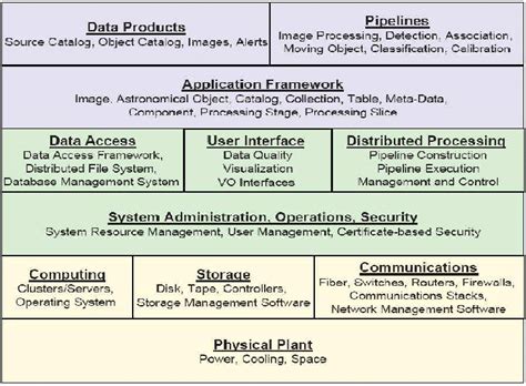 The Three Layered Architecture Of The Data Management System Download Scientific Diagram