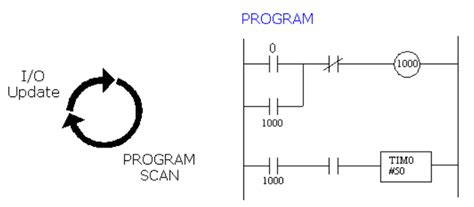 How PLC Controller Works PLC Engineers Community