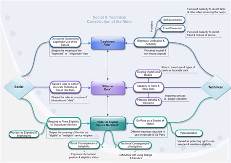 Thematic Map Social And Technical Construction Of The Bus Rider