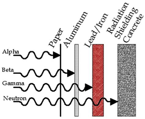 Recent Progress In Gd Containing Materials For Neutron Shielding