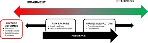 Logic Model Illustrating The Association Among Risk Factors Protective Download Scientific