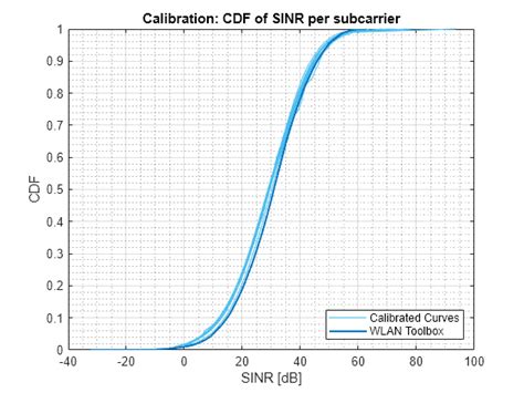 physical layer abstraction for system level simulation matlab and simulink