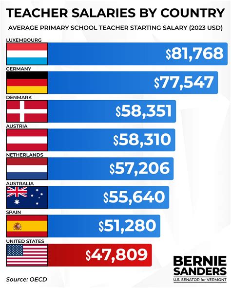 Congratulations To Bill Us Senator Bernie Sanders Facebook