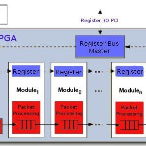 Modular NetFPGA Pipeline Structure The High Bandwidth Packet Bus In Download High Quality