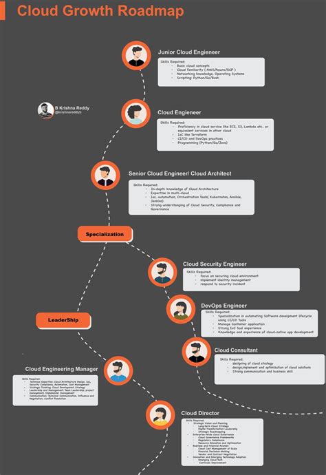 B Krishna Reddy On Linkedin Cloudcomputing Cloudengineering Devops Cloud
