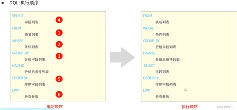 mysql学习第六课 dql语法（排序查询和分页查询） 请写一段分页查询代码 按照年龄降序返回员工列表。 csdn博客