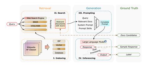 Aarr Evaluation Of Retrieval Augmented Generation A Survey