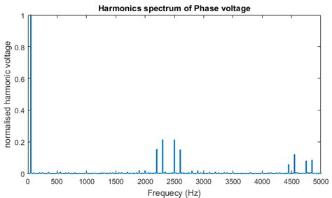 Harmonic Spectrum Of Phase Voltage Download Scientific Diagram