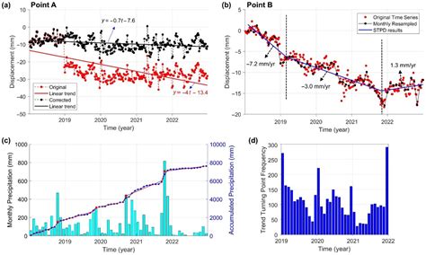 Adgeo Ground Deformation Monitoring Using Insar And Meteorological Time Series And Least