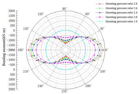 The Effect Of Asynchronous Grouting Pressure Distribution On Ultra Large Diameter Shield Tunnel