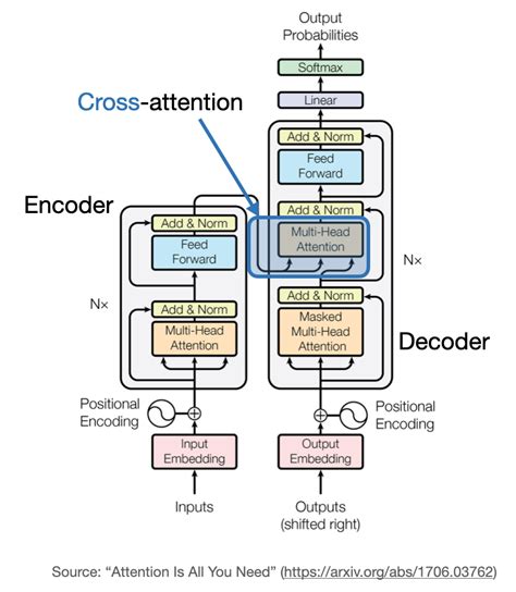 Understanding And Coding Self Attention Multi Head Attention Causal