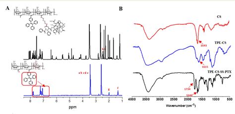 Figure 2 From Construction Of Glutathione Responsive Paclitaxel Prodrug Nanoparticles For Image