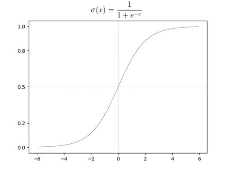 a standard logistic function plot b generalized logistic function