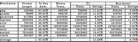 Experimental Comparison Of Existing Encoding Schemes For Data Address Download Table