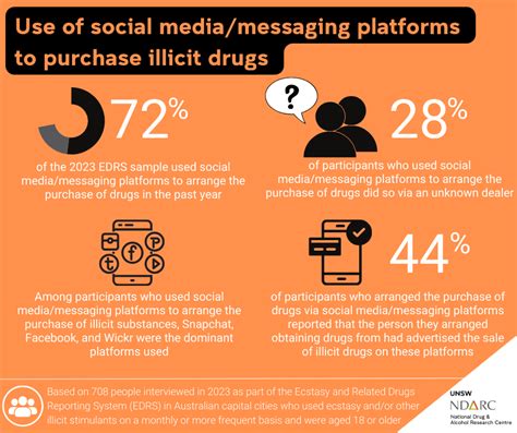 Use Of Social Media And Messaging Platforms To Purchase Illicit Drugs