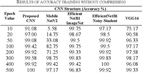 table iv from face recognition using convolution neural network method