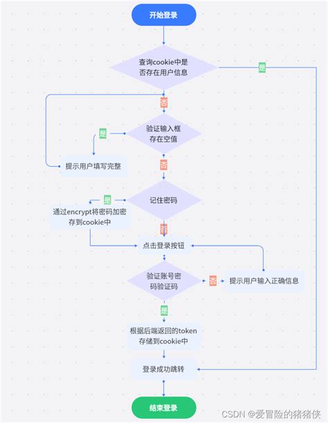 Vue关于登录操作的封装 参考rouyi框架vue Return New Promise Csdn博客