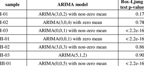 Fitted Arima Models And P Values Of Box Ljung Tests Of Models