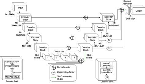 Network Architecture With Residual Connections In The Encoder Path