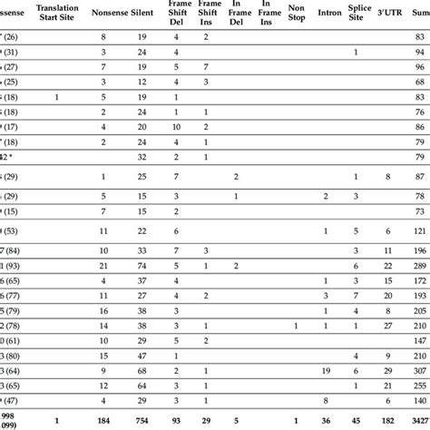 Somatic Mutations In Ugt Genes In 33 Different Tcga Cancer Types